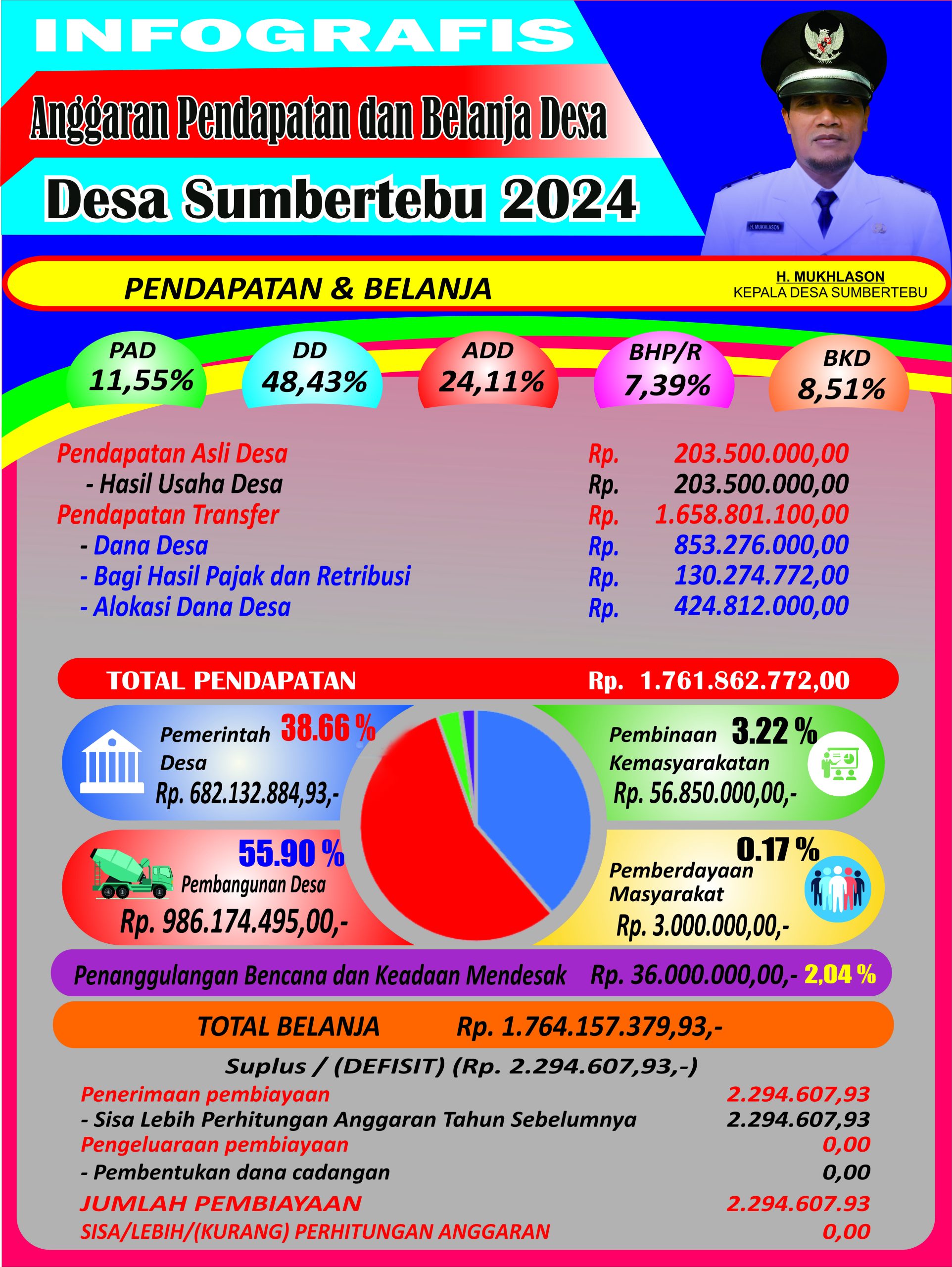 INFOGRAFIS APBDES TAHUN 2024 – DESA SUMBERTEBU